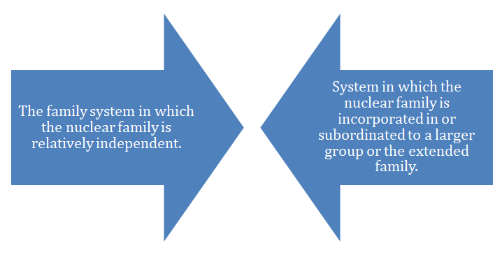 Types Of Family Types Of Family In Sociology Type Of Family Forms Of 